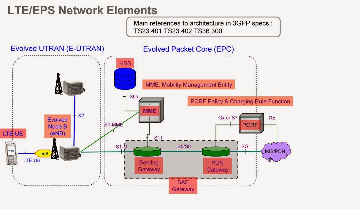 Python : 2G, 3G & 4G brief architecture and comparision