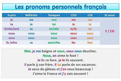 Choisir le pronom d’un verbe