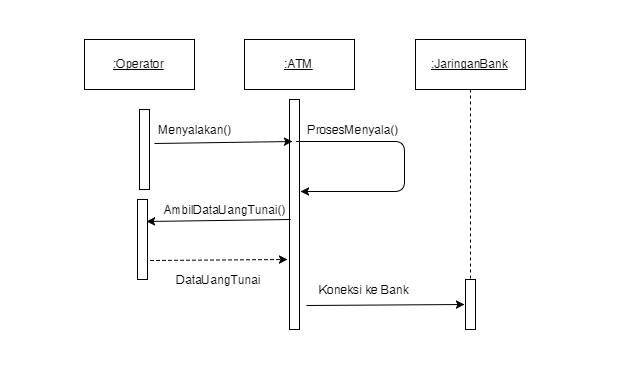 Isi hati: Use Case Diagram ATM