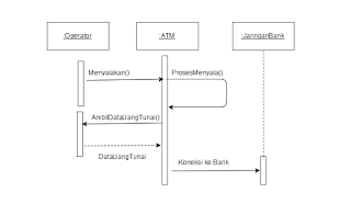 Isi hati: Use Case Diagram ATM