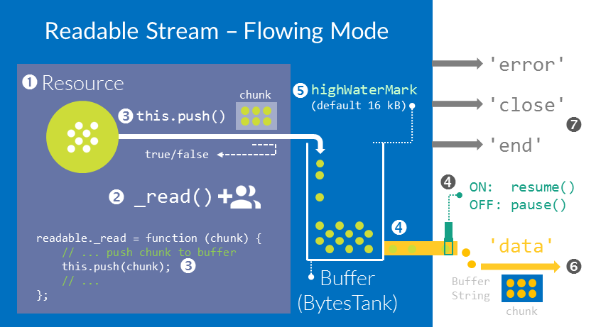 海納百川：Node.js Streams ~ 白牌工程師