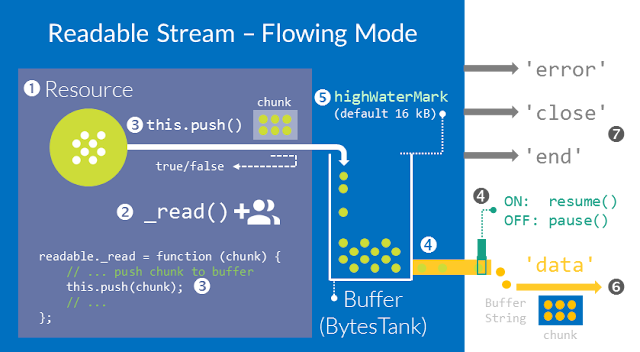 海納百川：Node.js Streams ~ 白牌工程師