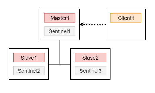 Redis の Sentinel環境 を 構築する 方法 - galife