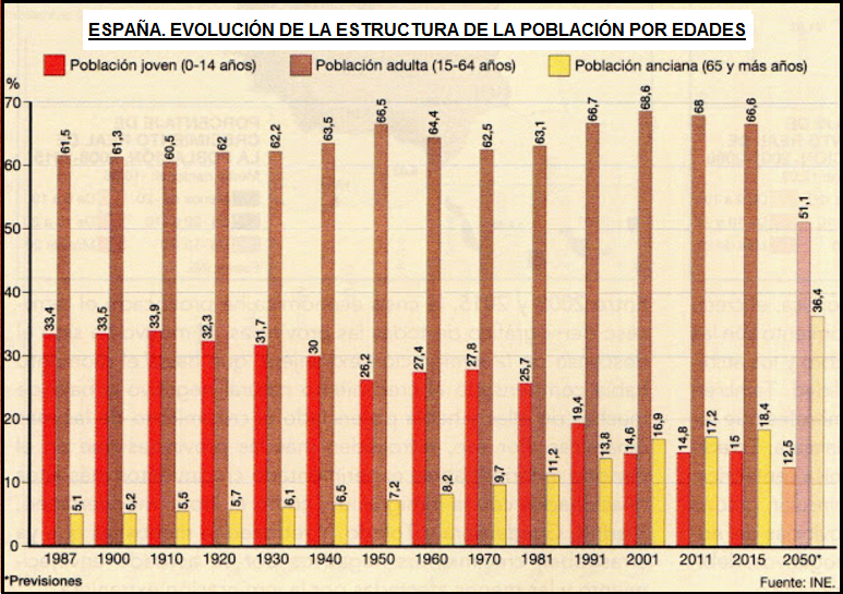 PIRÁMIDES DE POBLACIÓN Y ENVEJECIMIENTO DEMOGRÁFICO EN ESPAÑA Y EN EL MUNDO