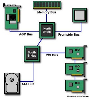 SISTEM BUS | Organisasi dan Arsitektur Komputer