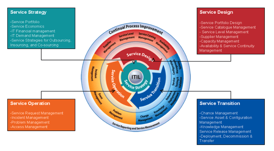 Niluferege Itil Cobit And Iso27001