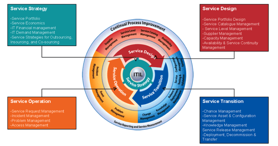 niluferege: ITIL, Cobit and ISO27001