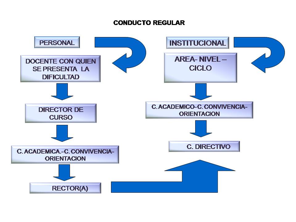 CASOS ESPECIALES CONVIVENCIA: 2. CONDUCTO REGULAR