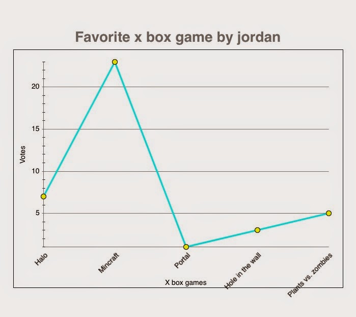 We're Using iPads in 2nd Grade!: Graphing Fun