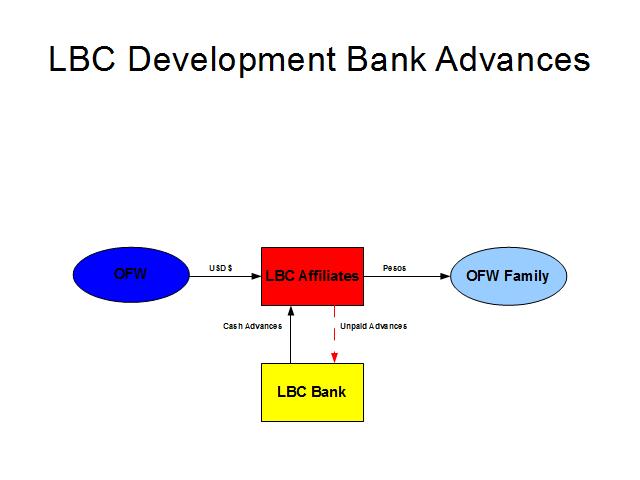Why Banco Filipino Failed: LBC Development Bank: Where Did the Money Go?