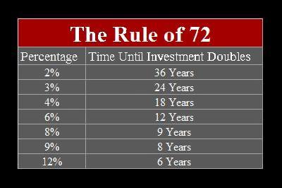 Welcome: Rule of 72
