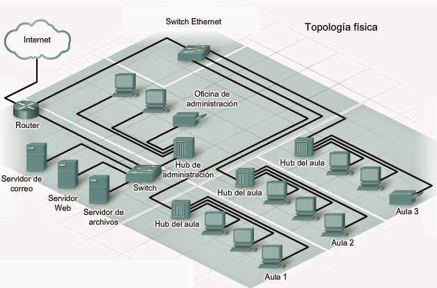 CLASIFICACIÓN DE LAS REDES ~ REDES DE COMUNICACIONES