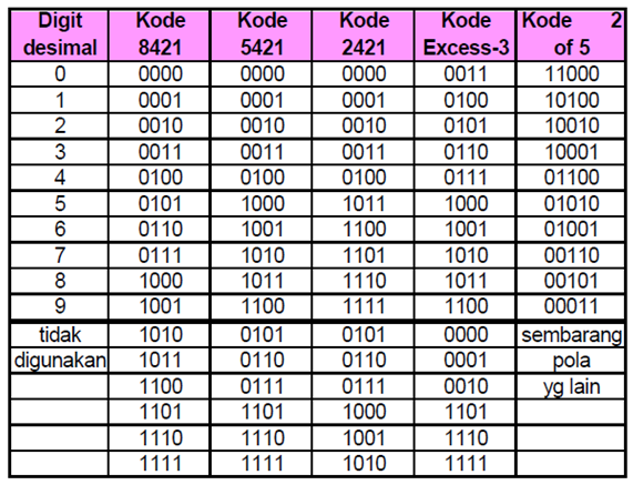 Teknik Pengkodean Data atau Coding - blog kibe