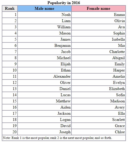 Most Popular US Baby Names For Every Decade Since The 1880s, 47% OFF