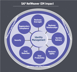 SAP Identity Management Solutions Overview