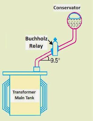 Inside Power Station: Buchholz Relay Alarm Part 3