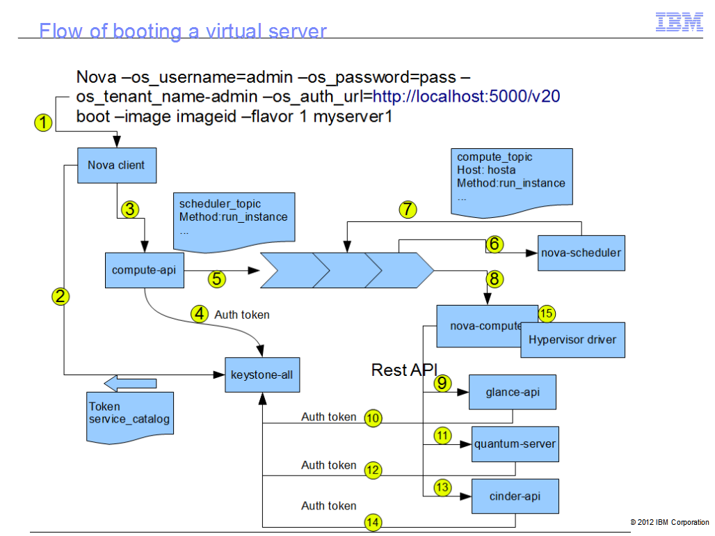 The Systems Engineer organized chaos: Event flow when a cloud instance is provisioned in Openstack