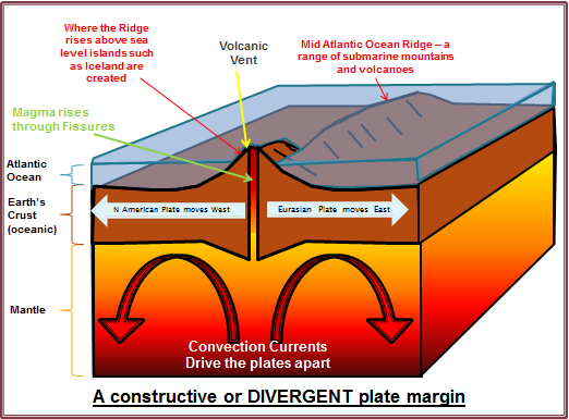 A2 AQA Geography: Plate Tectonics- Plate Movement