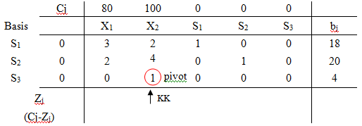 Penyelesaian Tabel Simpleks