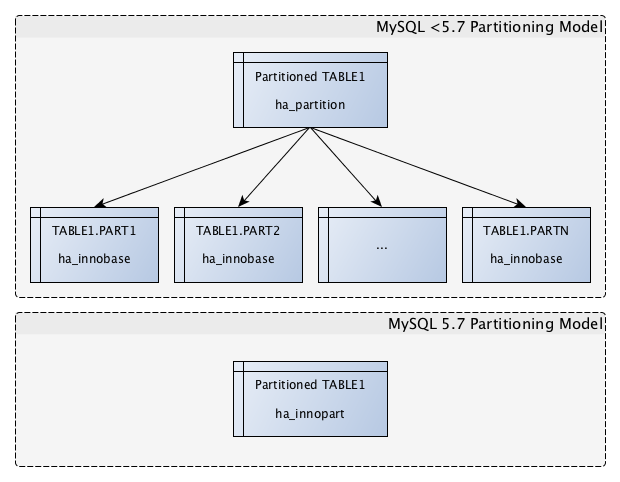 Simon Says Memory Consumption In Heavily Partitioned Databases Mysql 57 Vs 56 Databases