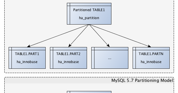 Simon Says Memory Consumption In Heavily Partitioned Databases Mysql