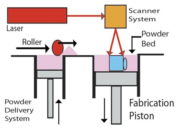Selective Laser Sintering Services - Summative Engineering