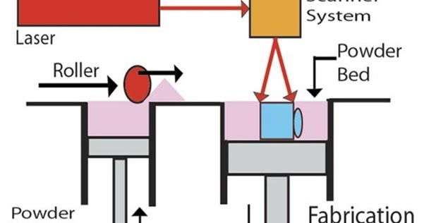 Selective Laser Sintering Services - Summative Engineering
