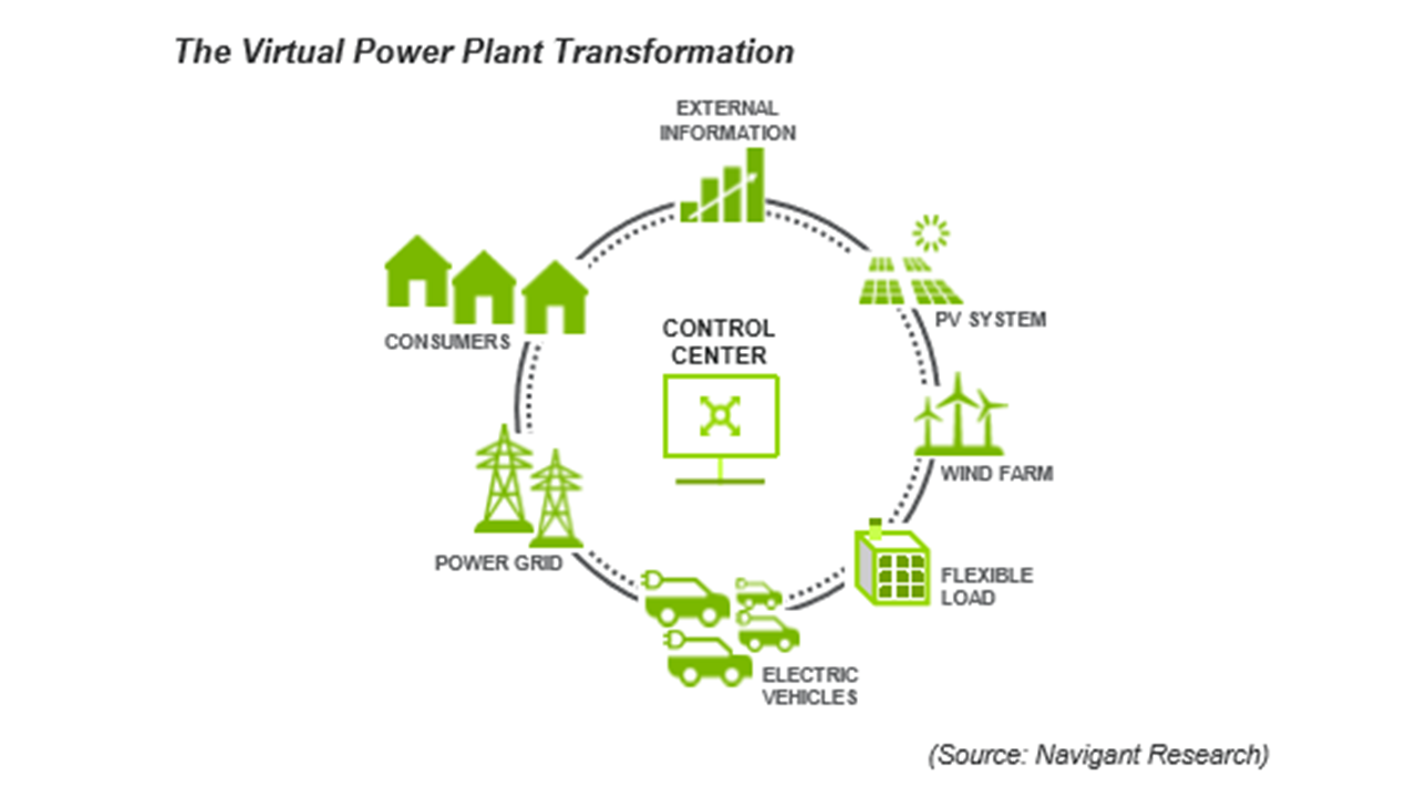 NewEnergyNews: TODAY’S STUDY: Virtual Power Plants Go Global