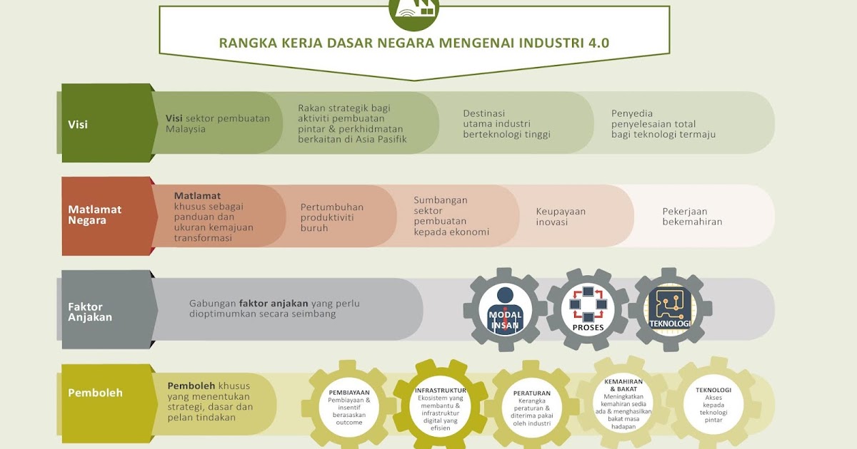 Industri 4.0 / IR 4.0 / Revolusi Perindustrian Keempat : Rangka Kerja ...