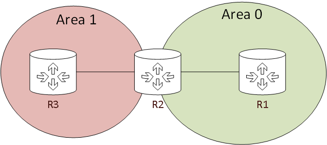 SwitchPacket: OSPF Loopback Network Type Advertisement