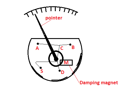 Electrical GENIUS: HOT WIRE TYPE INSTRUMENT