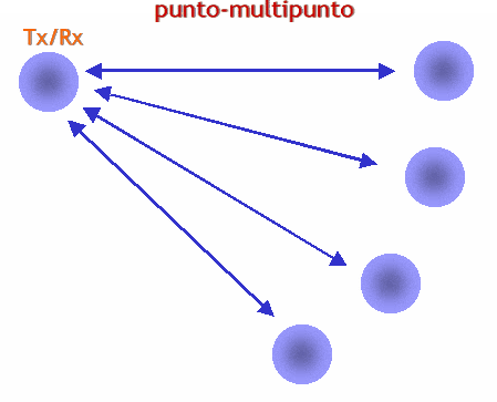 el pasante: MULTIPUNTO Y PUNTO A PUNTO