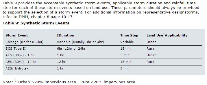 CityFloodMap.Com: Intensity Duration Frequency vs. Design Storm ...