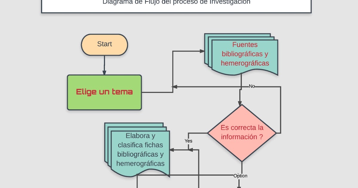 UnADM Derecho Ramón Rodríguez Magaña 2017: Flujograma Proceso Investigación
