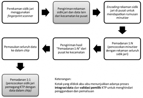 Raden Tukidi GS: E-KTP Contoh Proyek TI Yang Layak Didukung Semua Pihak