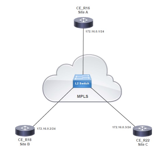 the peering xchange : [a network engineer’s blog]: MPLS L2 VPN (VPLS ...