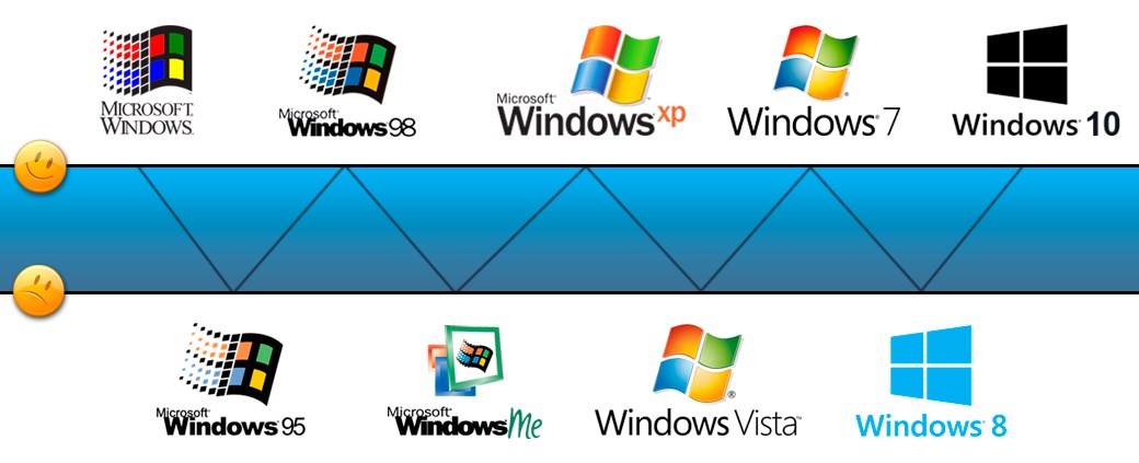 CONHEÇA TODAS AS VERSÕES DO SISTEMA WINDOWS | VOX POPI