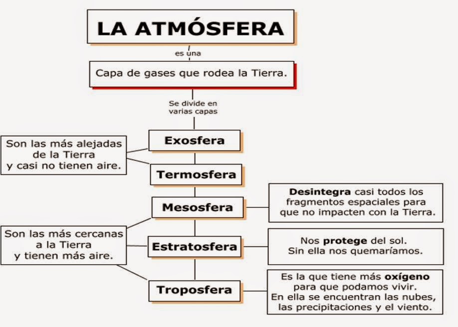 Capas de la Atmósfera ~ Con-CIENCIA