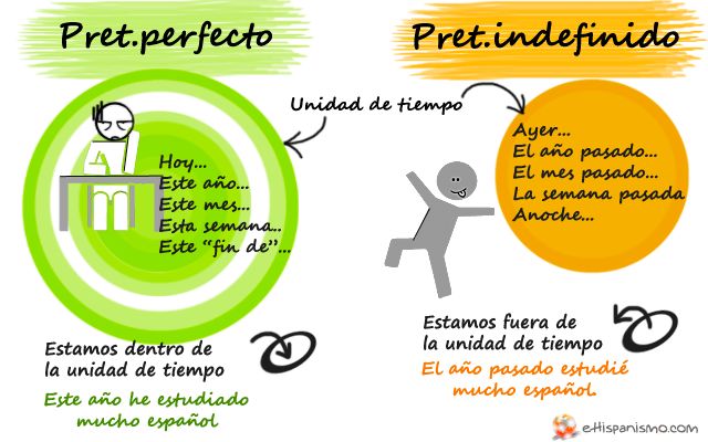 Blog di Spagnolo: Pretérito perfecto o indefinido (2A)
