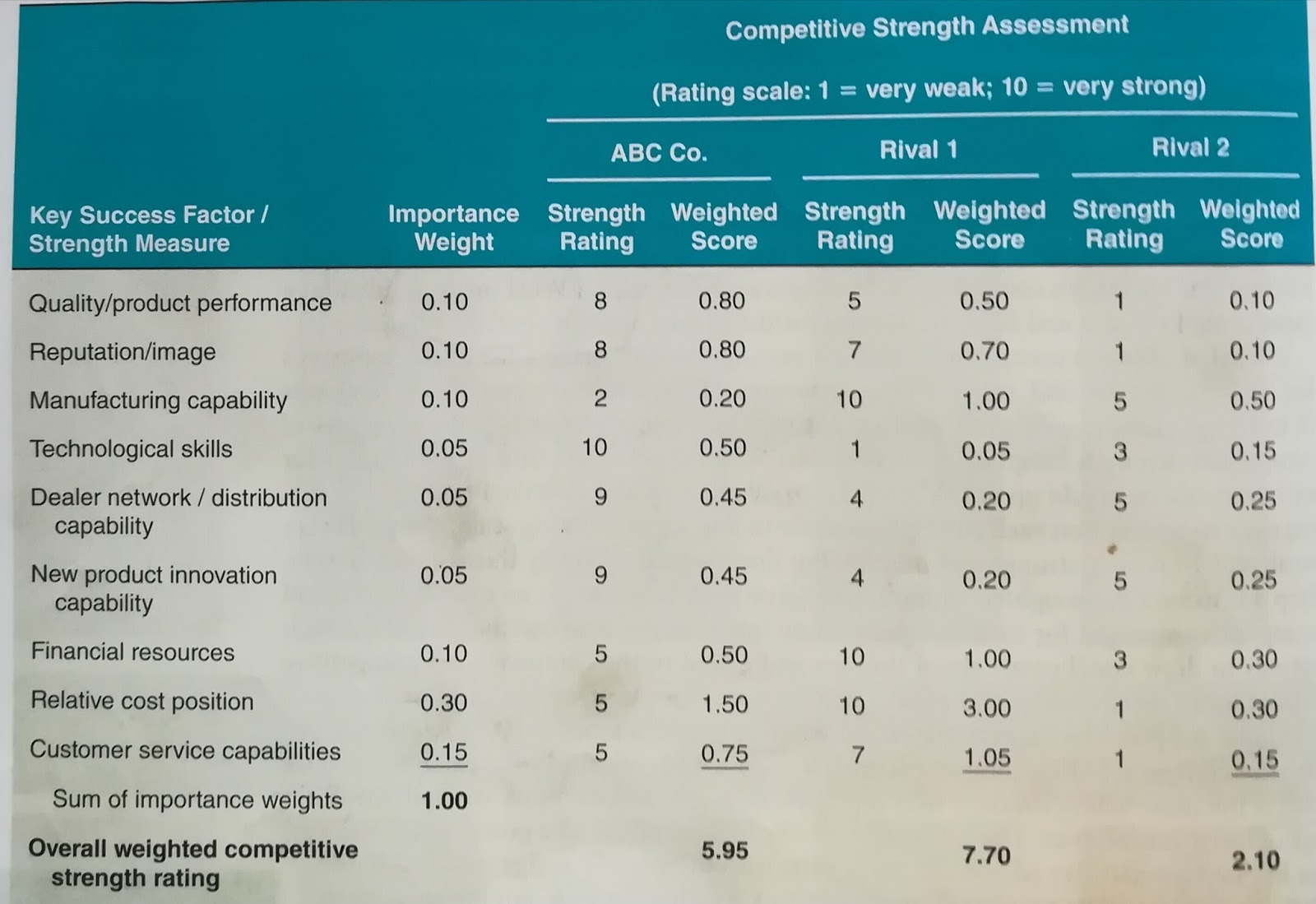 Strategy Blogs: องค์กรเรามีความสามารถในการแข่งขันหรือไม่