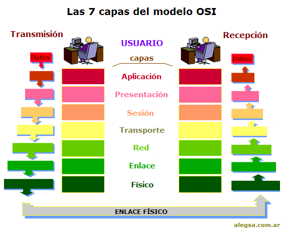 REDES I - MODELO OSI (PDU): CADA CAPA DEL MODELO OSI (PDU)