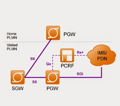 LTE: LTE Network Architecture