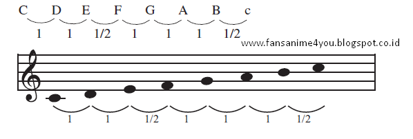 Pengertian Dan Macam-Macam Tangga Nada