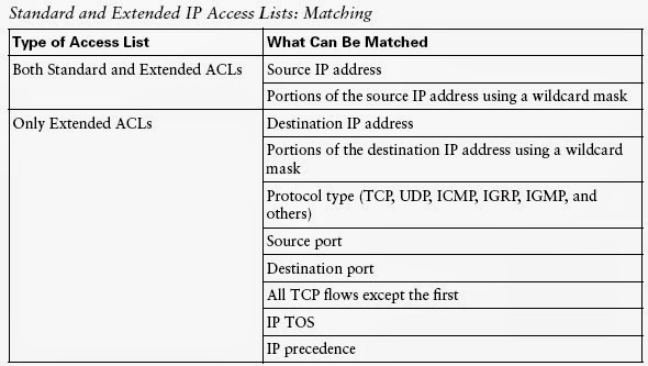 Tutorial,programming and anything......By Alzuhe: IP Access Control List Security