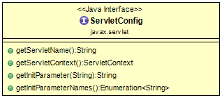 ServletConfig Interface Example