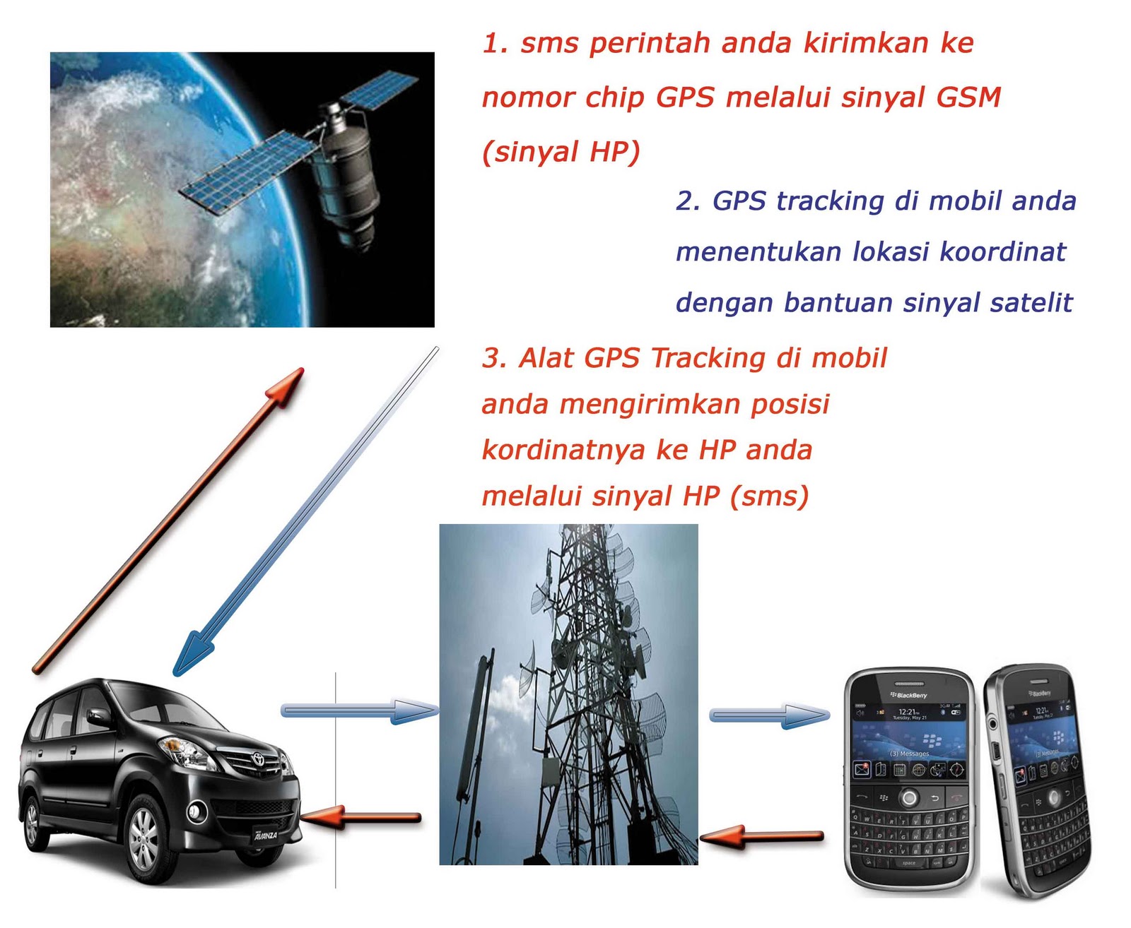 PELACAK MOBIL DENGAN GPS