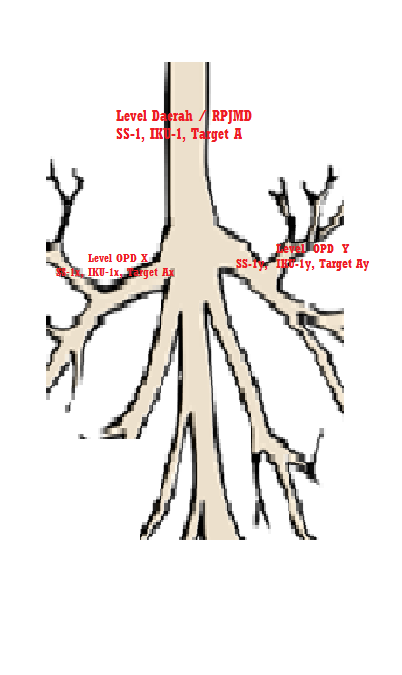 PALANTA BIROKRASI: Renstra OPD : Cascading dan Alignment
