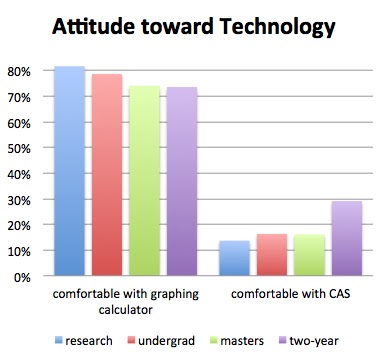 Launchings by David Bressoud: MAA Calculus Study: Graphing Calculators ...
