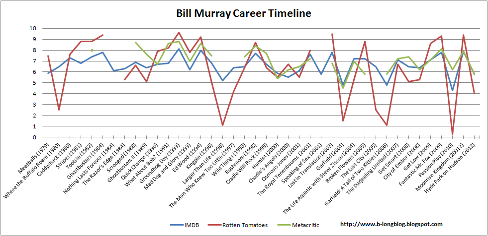 Bill Murray Blog: Bill Murray Career Timeline