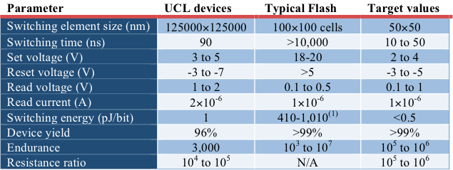UCL Resistive RAM Memristor Compared to Flash Memory | NextBigFuture.com